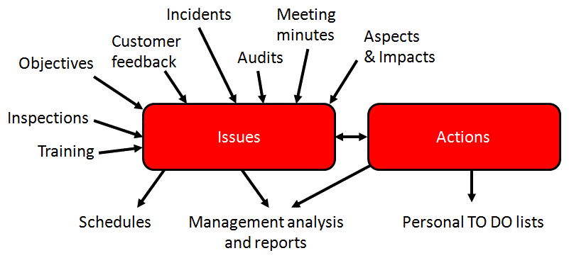 INTACT INTegrated ACTion Management System